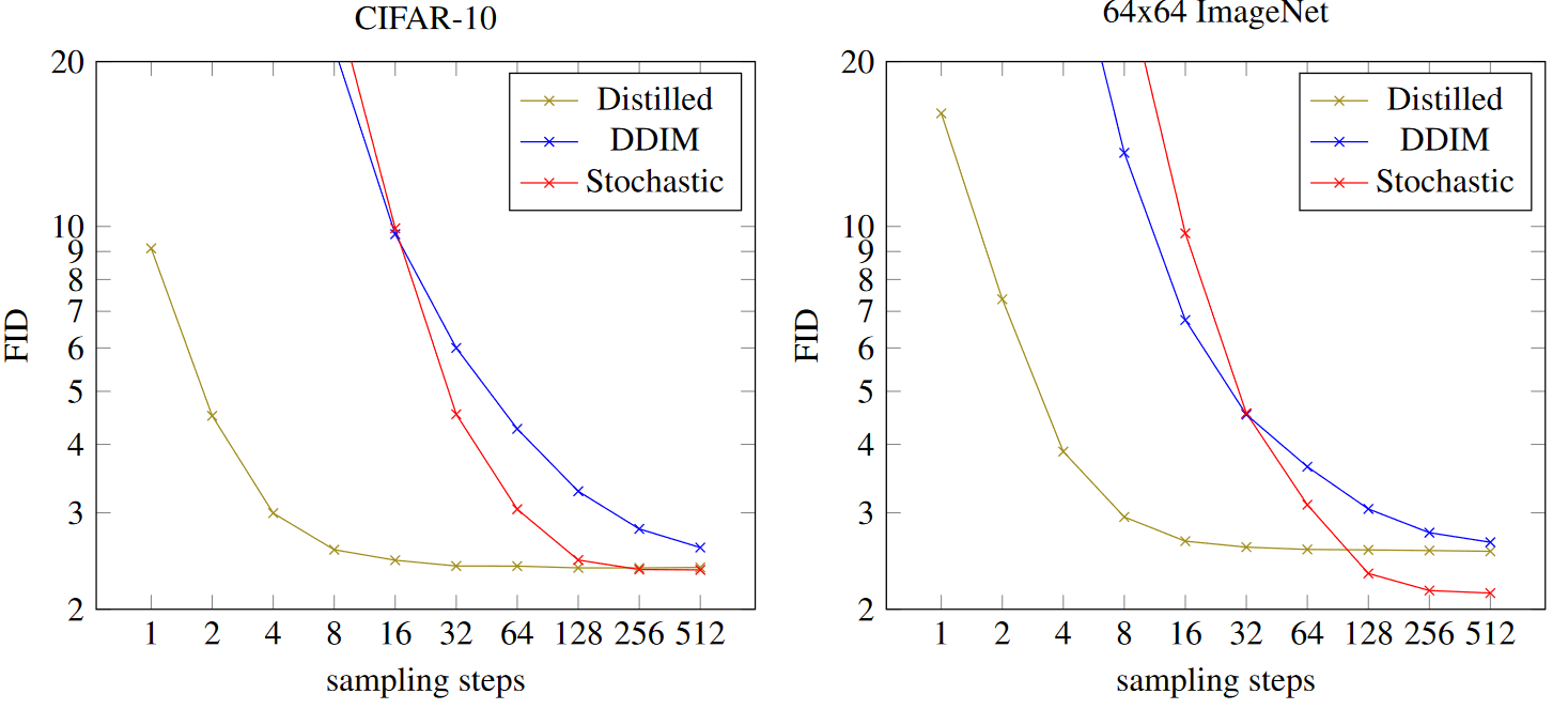 Blog Progressive Distillation For Fast Sampling Of Diffusion Models